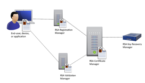 RSA Digital Certificate Manage | TokenGuard.com.au